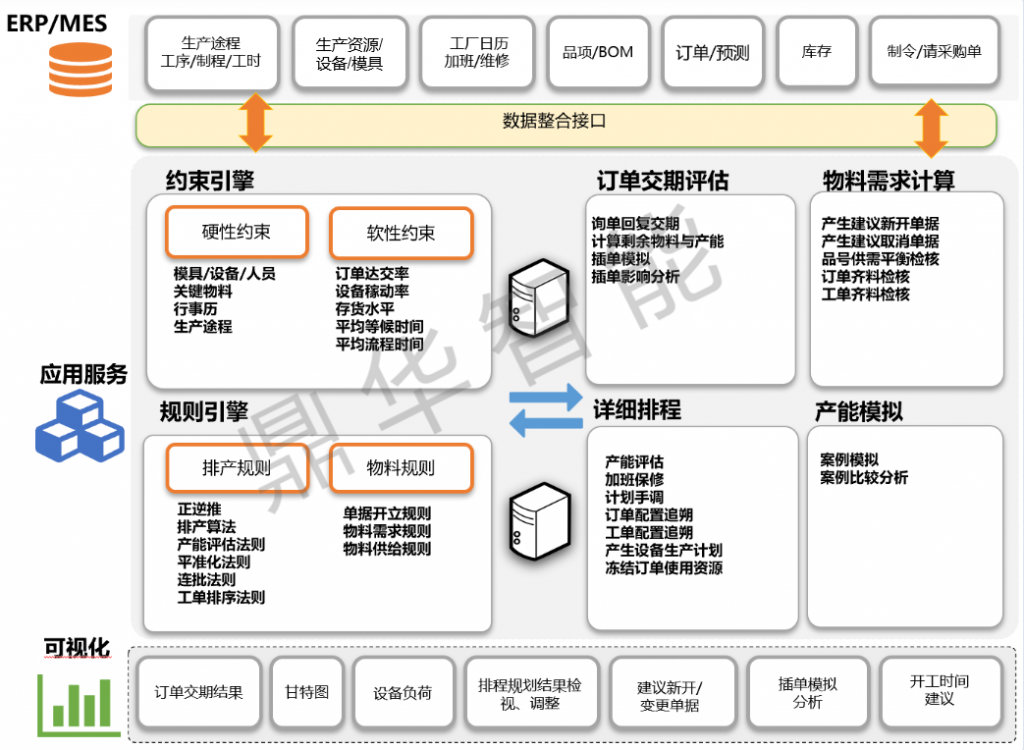 一文看懂什么是ERP/MES/APS！ | 鼎华智能|MES系统|APS系统|质量管理系统|设备整合|移动报工