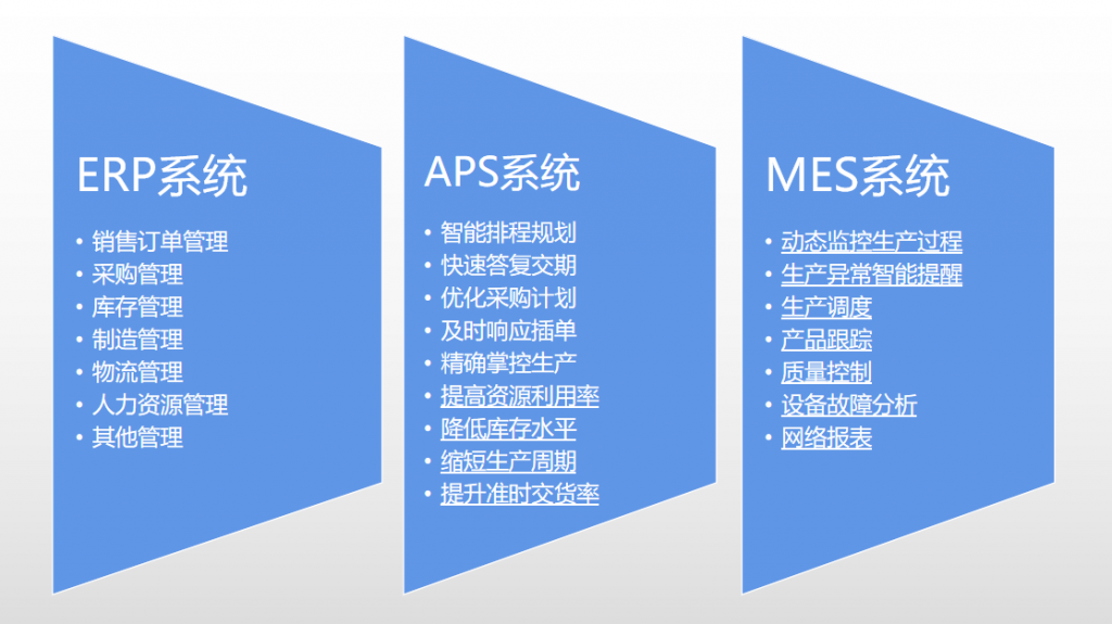 一文看懂什么是ERP/MES/APS！ | 鼎华智能|MES系统|APS系统|质量管理系统|设备整合|移动报工